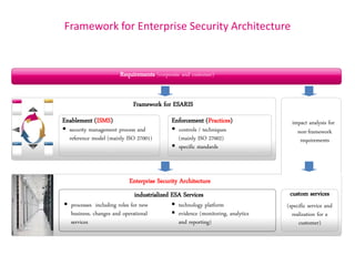 Enterprise Security Architecture for Cyber Security | PPT