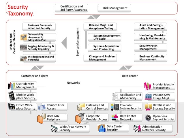 Enterprise Security Architecture for Cyber Security