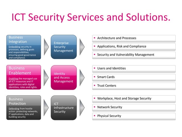 Enterprise Security Architecture for Cyber Security