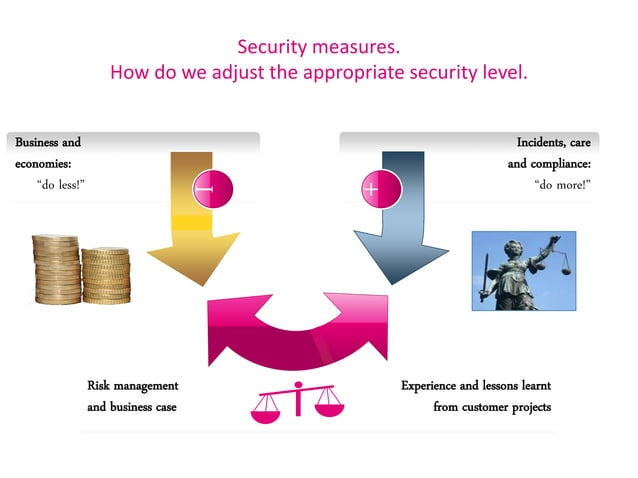 Enterprise Security Architecture for Cyber Security