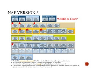 Enterprise Architecture Frameworks | PPTX