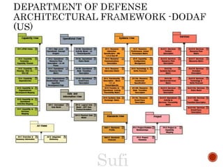 Enterprise Architecture Frameworks | PPTX