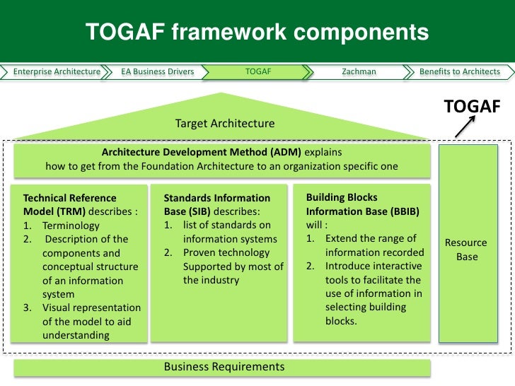 Enterprise Architecture Frameworks