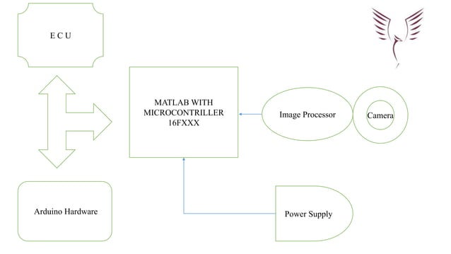 Driver drowsiness detection | PPTX