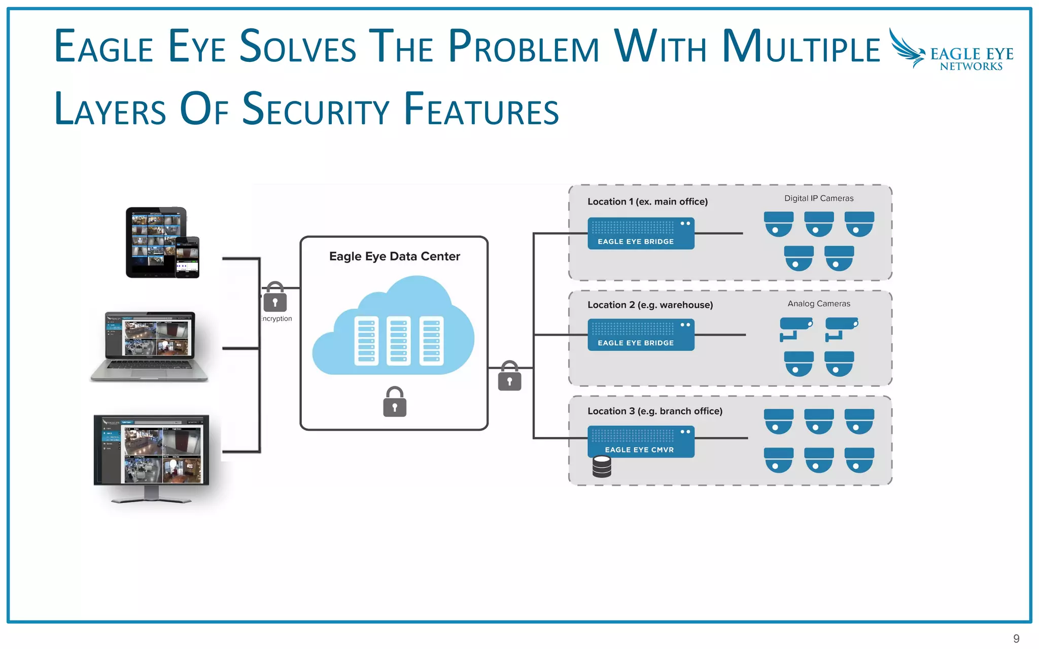 Eagle Eye Networks, Cloud Video Surveillance | PPT