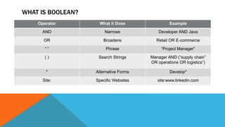 Using Boolean in Your Job Search | PPT