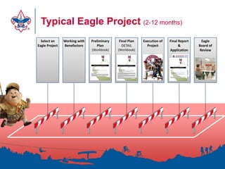 Eagle Scout Mentor Training - Feb 2019 | PPT