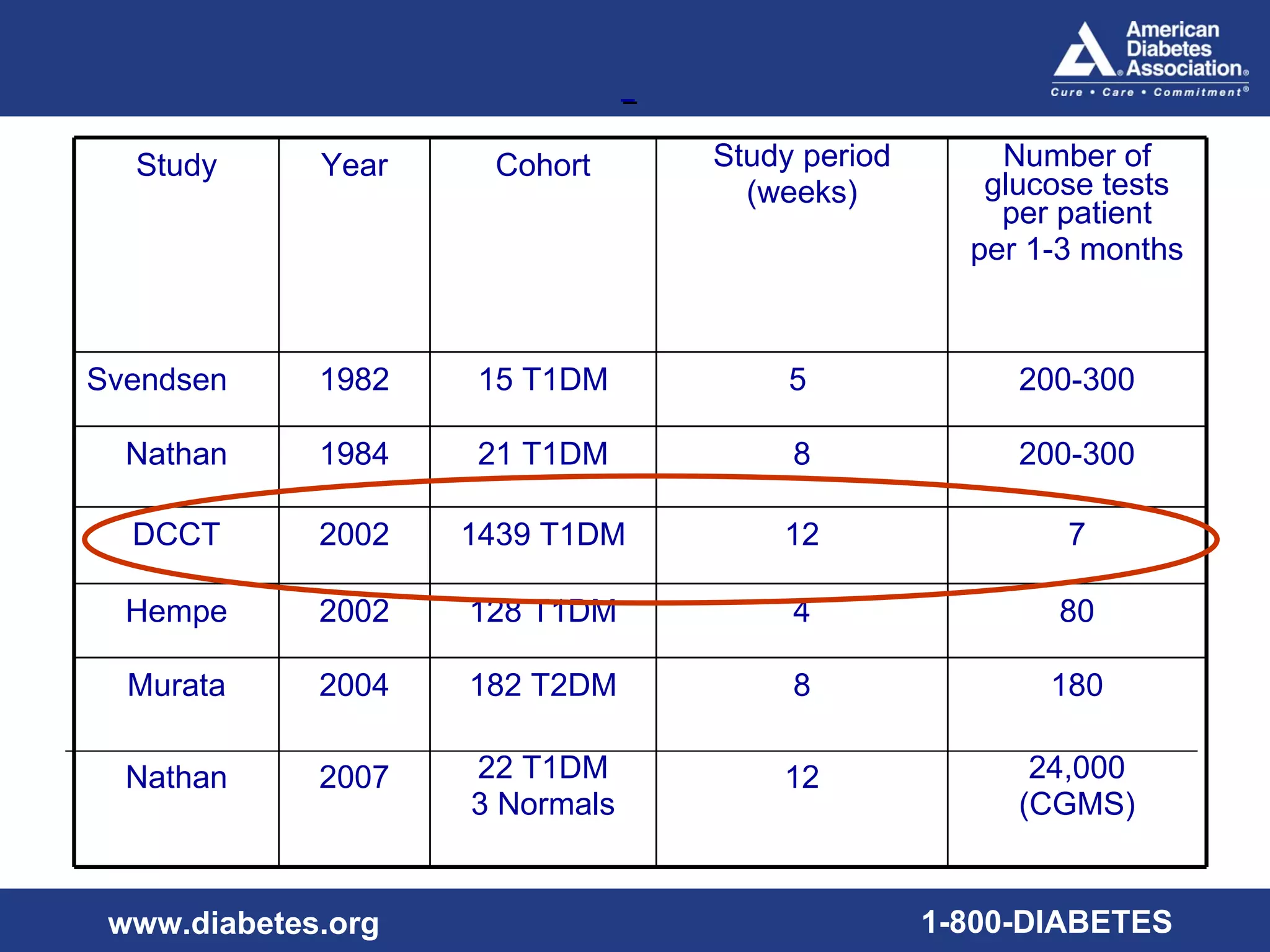 eAG - Estimated Average Glucose | PPT