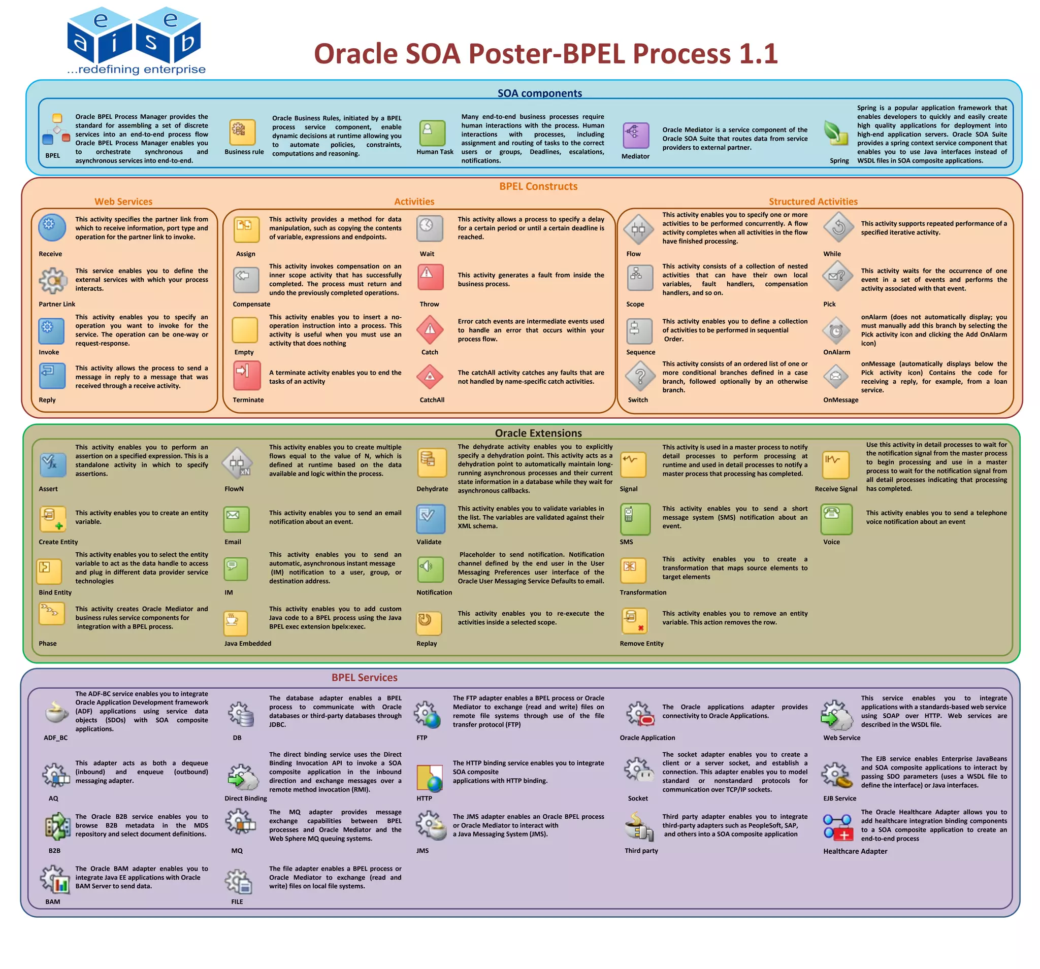 EAIESB Oracle Fusion SOA Poster BPEL 1.1 | PDF