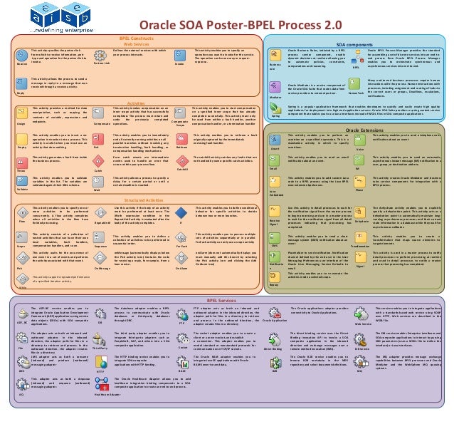 EAIESB Oracle SOA Poster 2.0