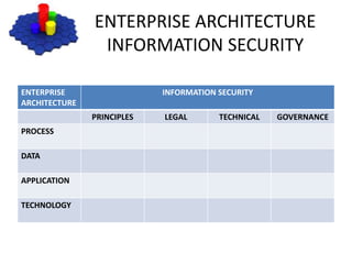 Enterprise Architecture and Information Security | PPTX