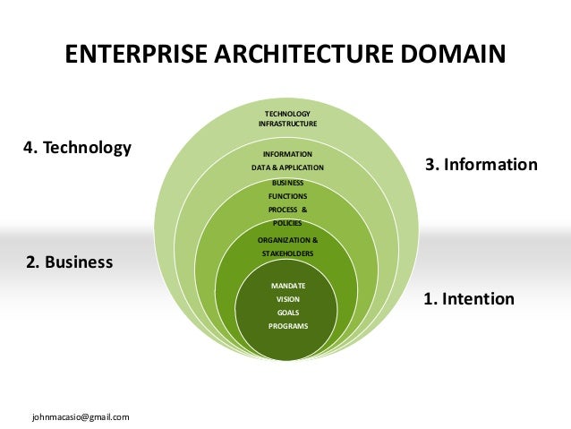 Enterprise Architecture and Information Security