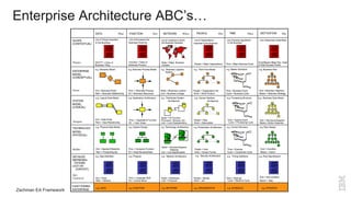 Enterprise Architecture in Strategy Deployment | PDF | Business Administration | Business