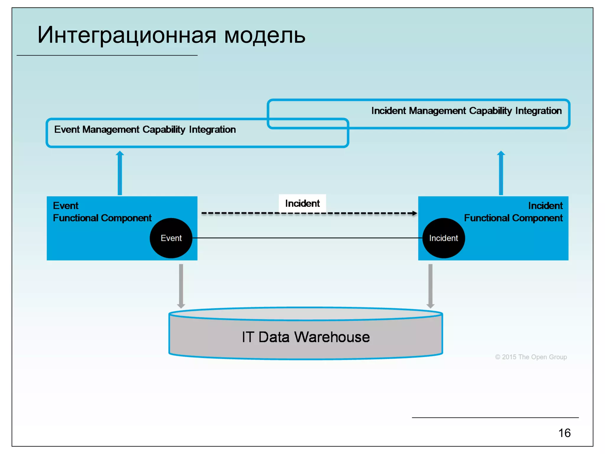 IT4IT Reference Architecture | PPT