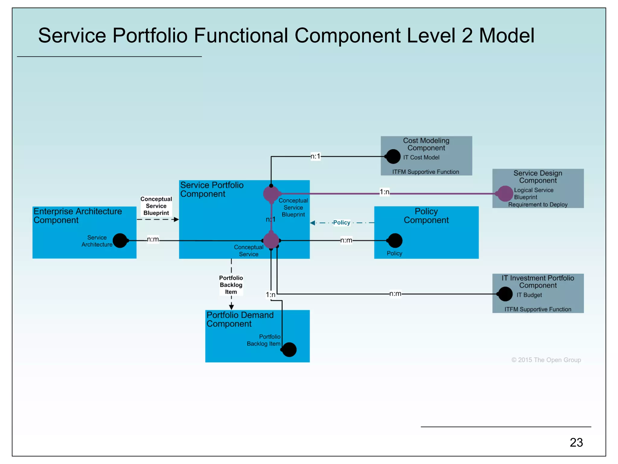 IT4IT Reference Architecture | PPT
