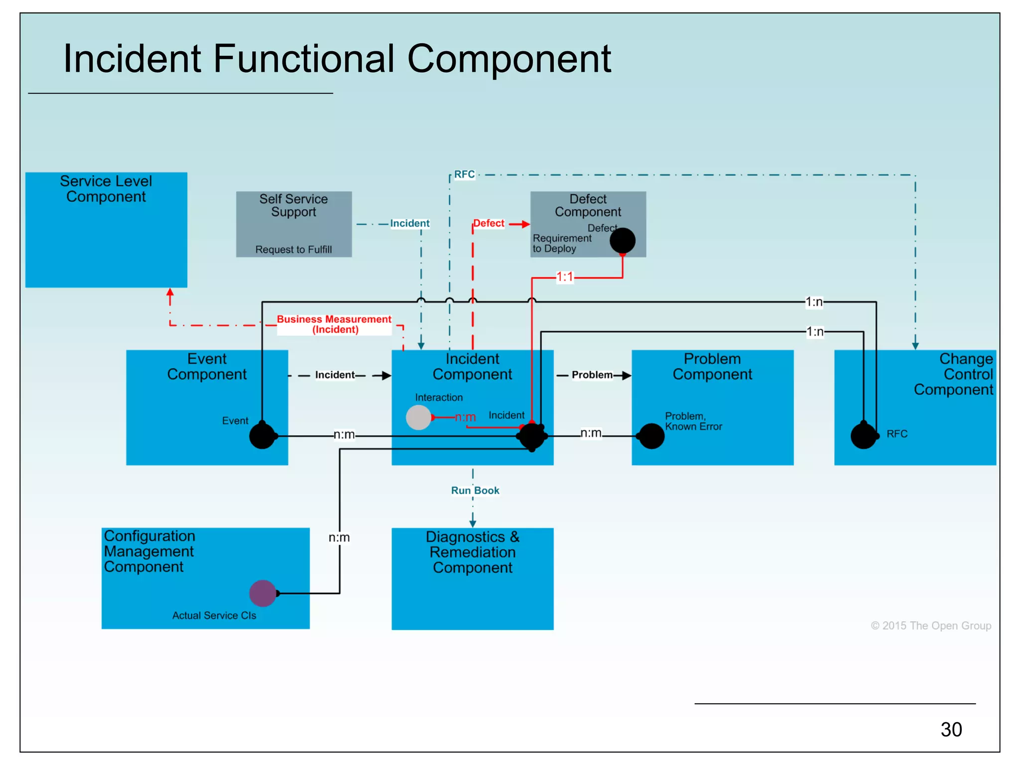 IT4IT Reference Architecture | PPT