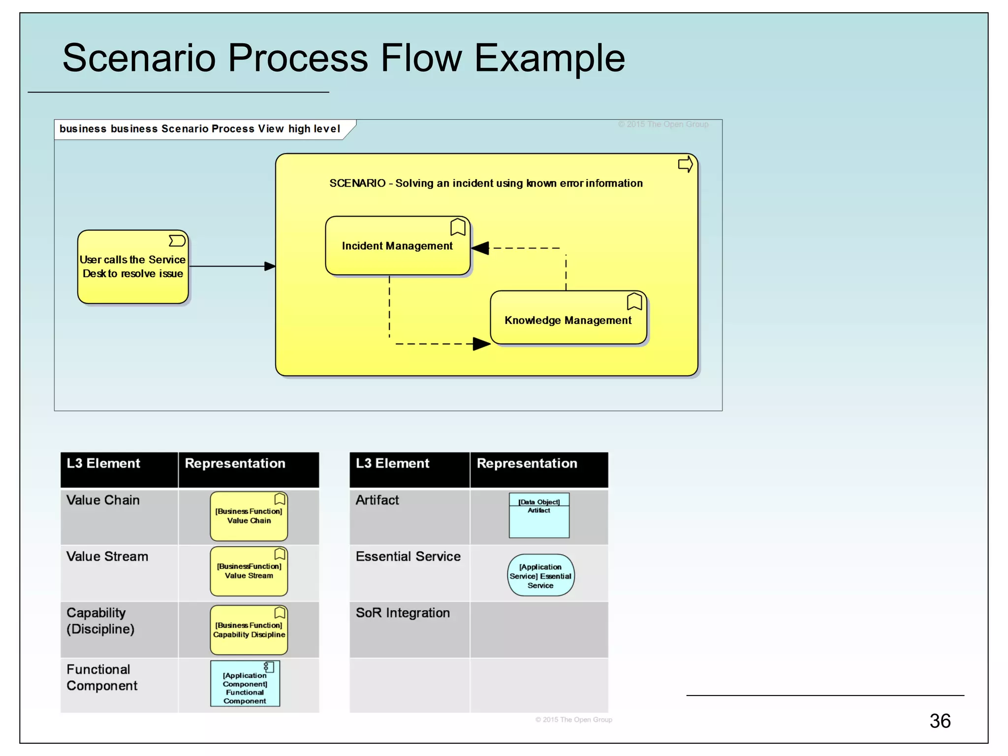 IT4IT Reference Architecture | PPT