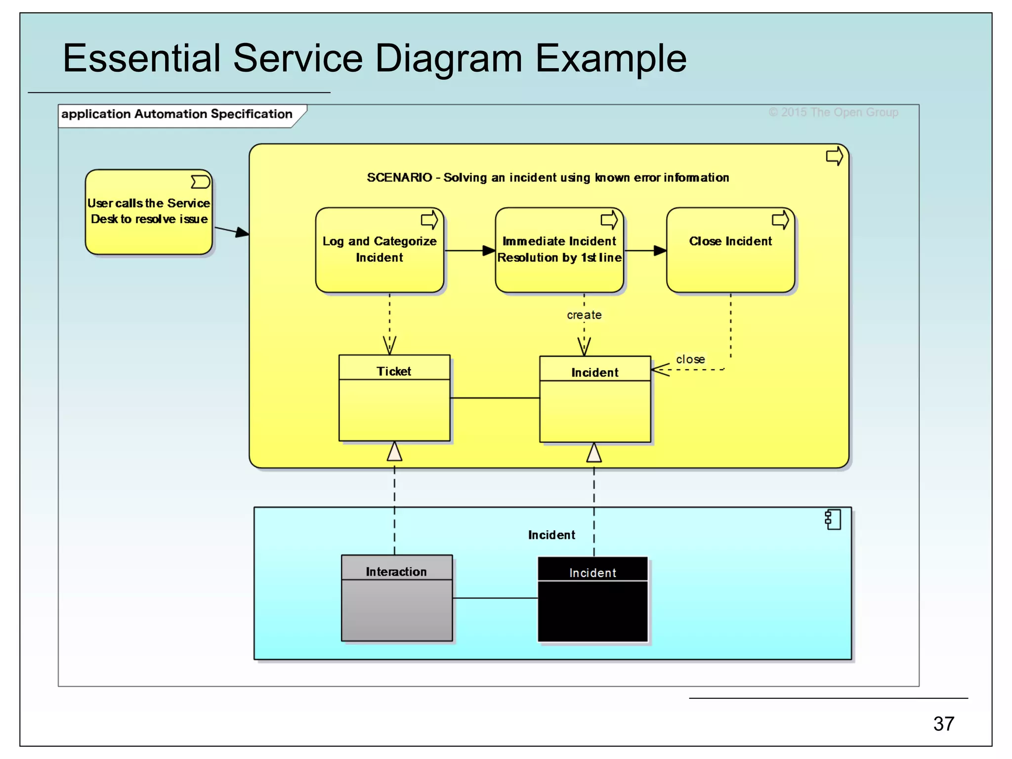 IT4IT Reference Architecture | PPT