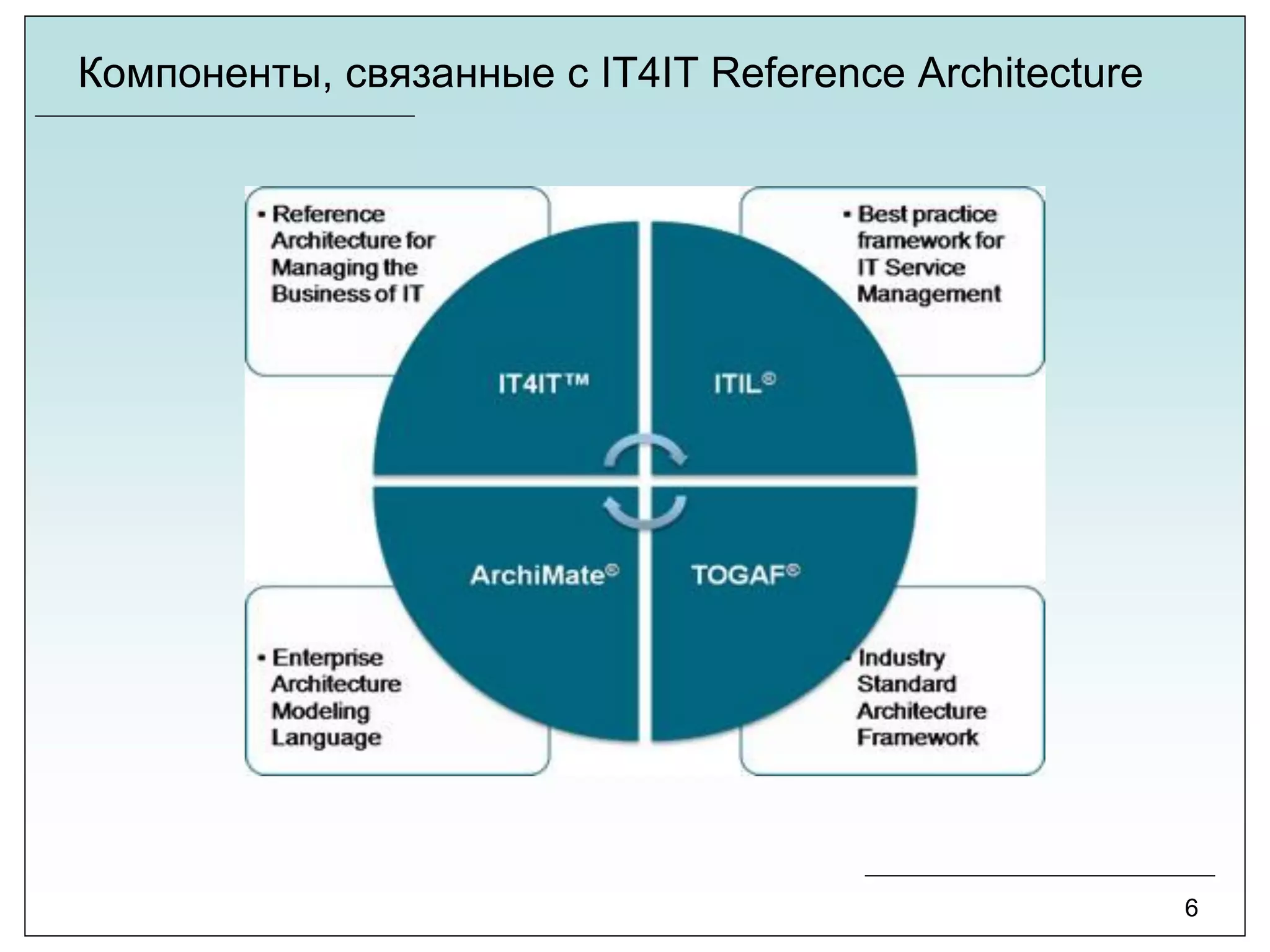 IT4IT Reference Architecture | PDF