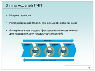 IT4IT Reference Architecture | PPT
