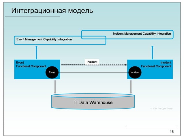 IT4IT Reference Architecture | PPT