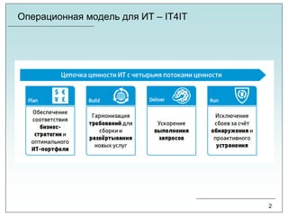 IT4IT Reference Architecture | PPT