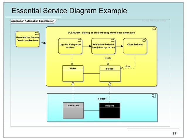 IT4IT Reference Architecture | PPT