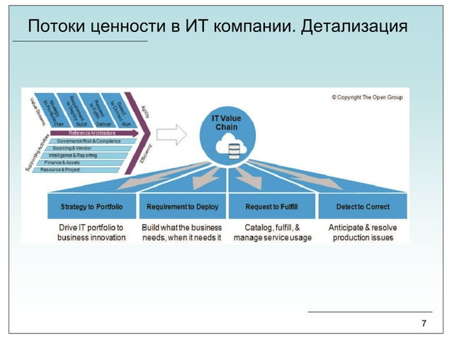 IT4IT Reference Architecture | PPT