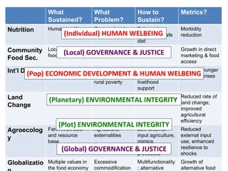 Towards Precepts of Food System Sustainability | PPT