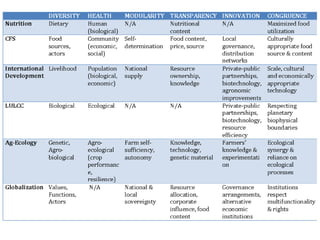Towards Precepts of Food System Sustainability | PPT