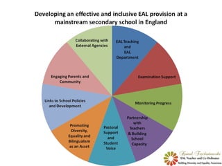 EAL Department Plan | PPT