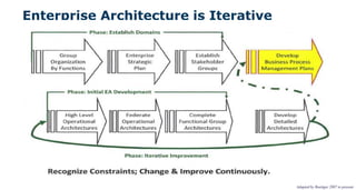 Ea Landscape Capabilities Summary Slides 2009 Share | PPT