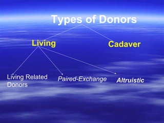 E:\Alex Thesis\Organ Donation And Transplantion Fr Alexander | PPT