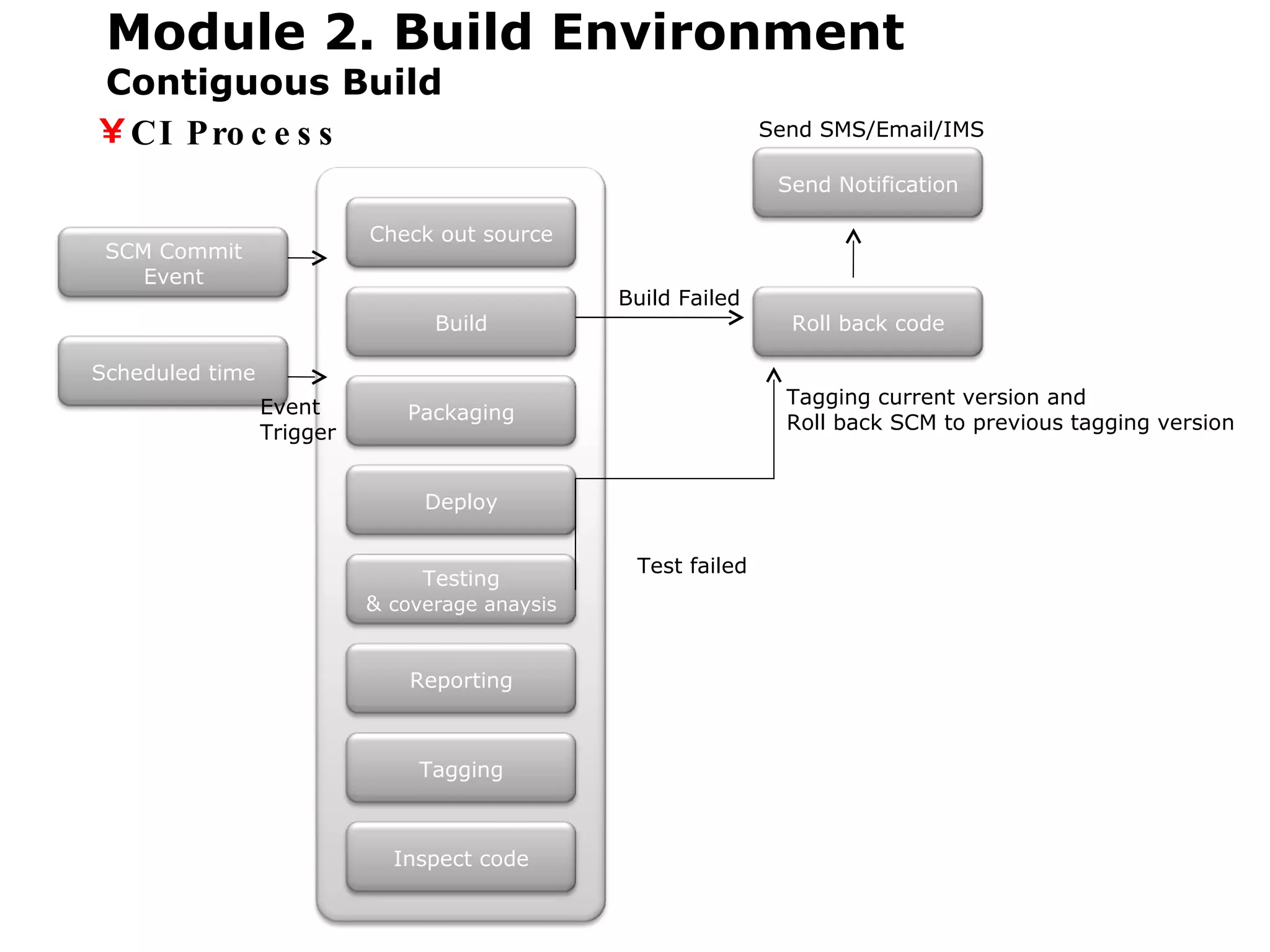 ALM (Application Lifecycle Management) | PPT