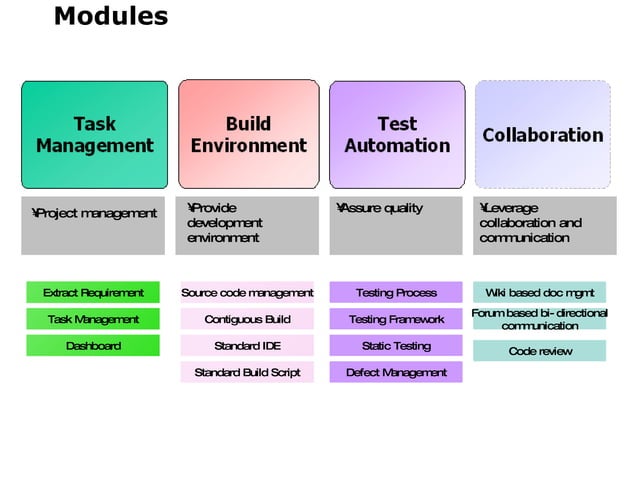 ALM (Application Lifecycle Management) | PPT