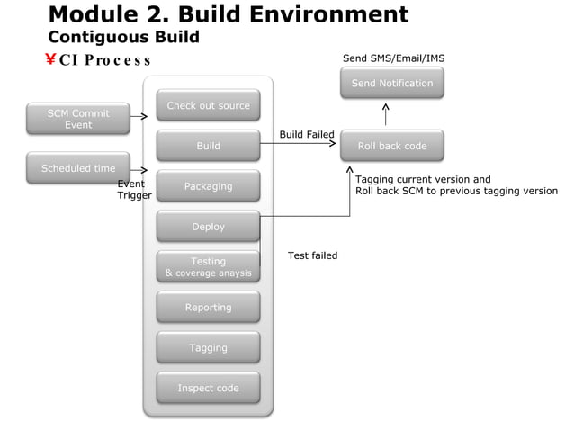 ALM (Application Lifecycle Management) | PPT