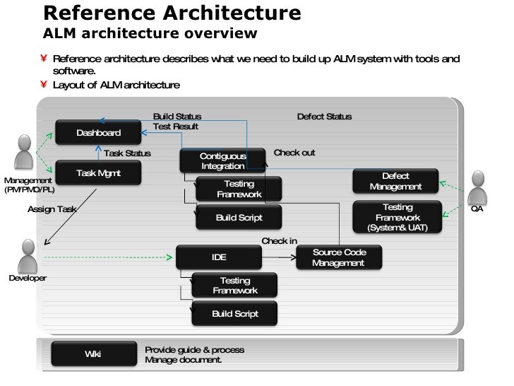 ALM (Application Lifecycle Management)