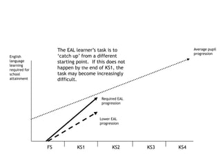 Eal presentation | PPTX
