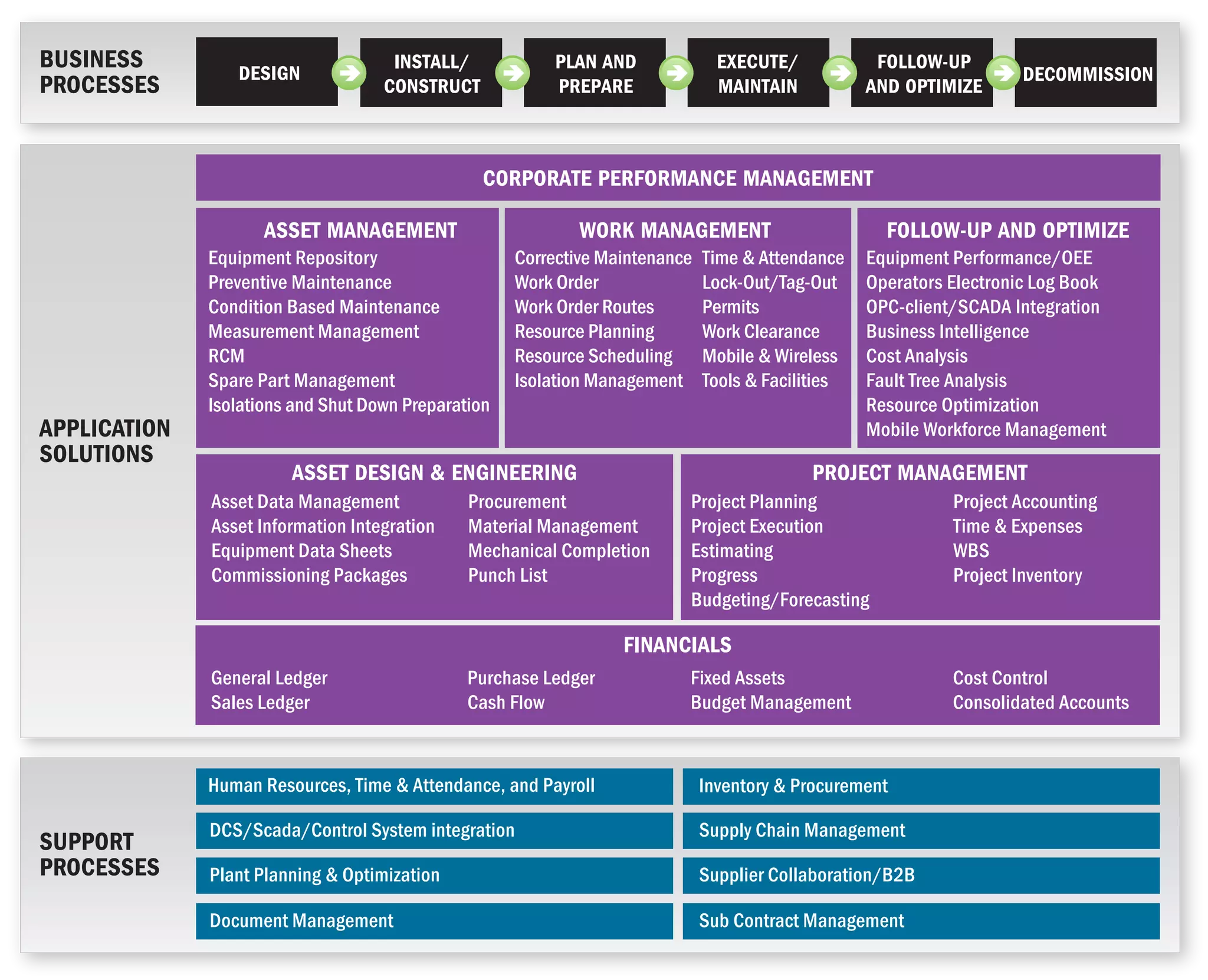 IFS EAM Solution Map pdf | PDF