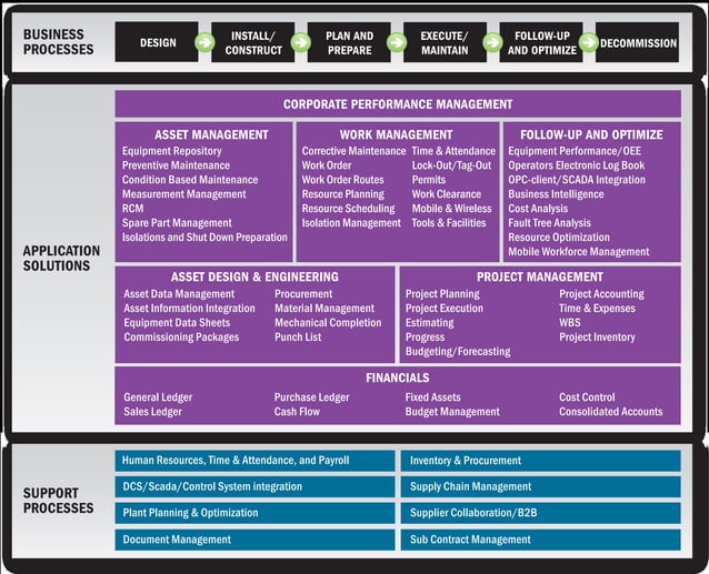 IFS EAM Solution Map pdf | PDF | Business | Business and Finance