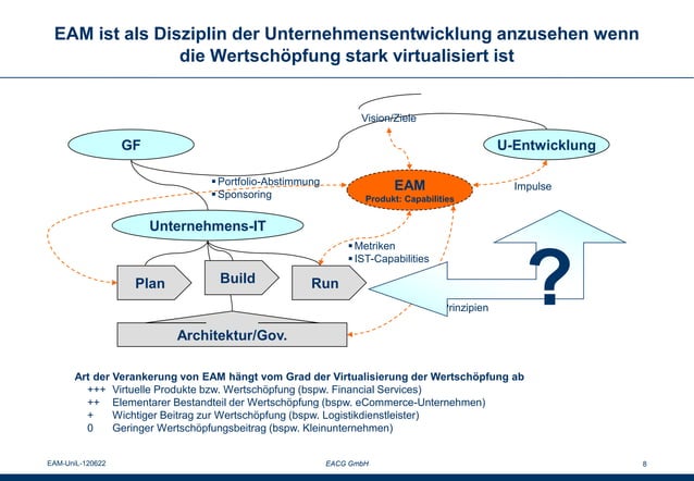 Enterprise Architecture Management - Theorie & Praxis | PDF