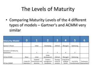 EA maturity models | PPTX