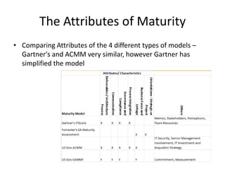 EA maturity models | PPTX