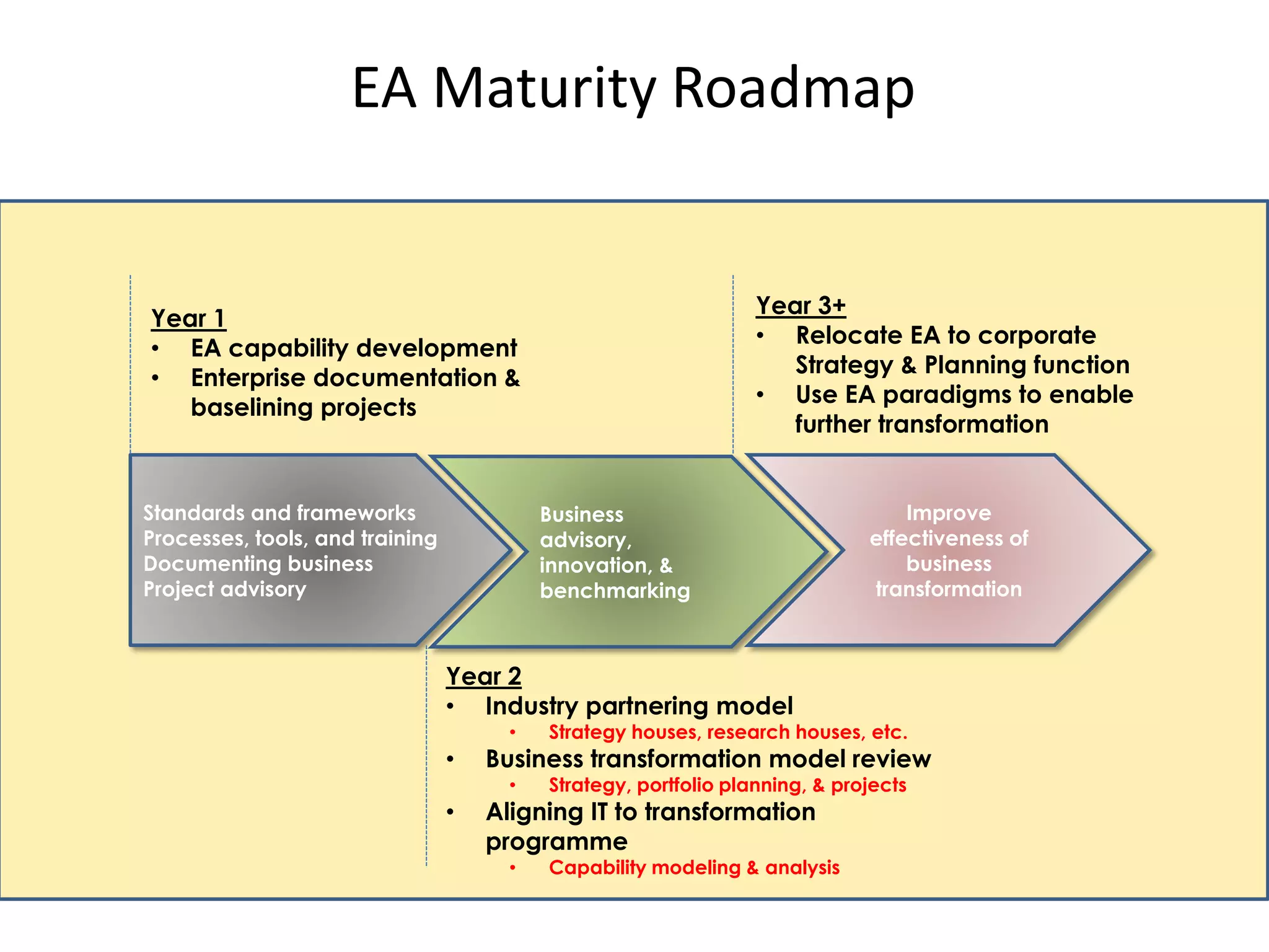 EA Maturity Road-mapping & Pathing | PPT