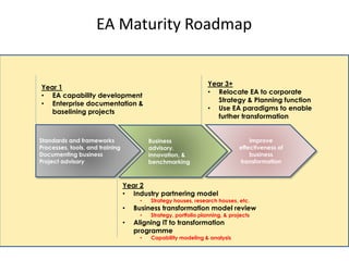 EA Maturity Road-mapping & Pathing | PPT