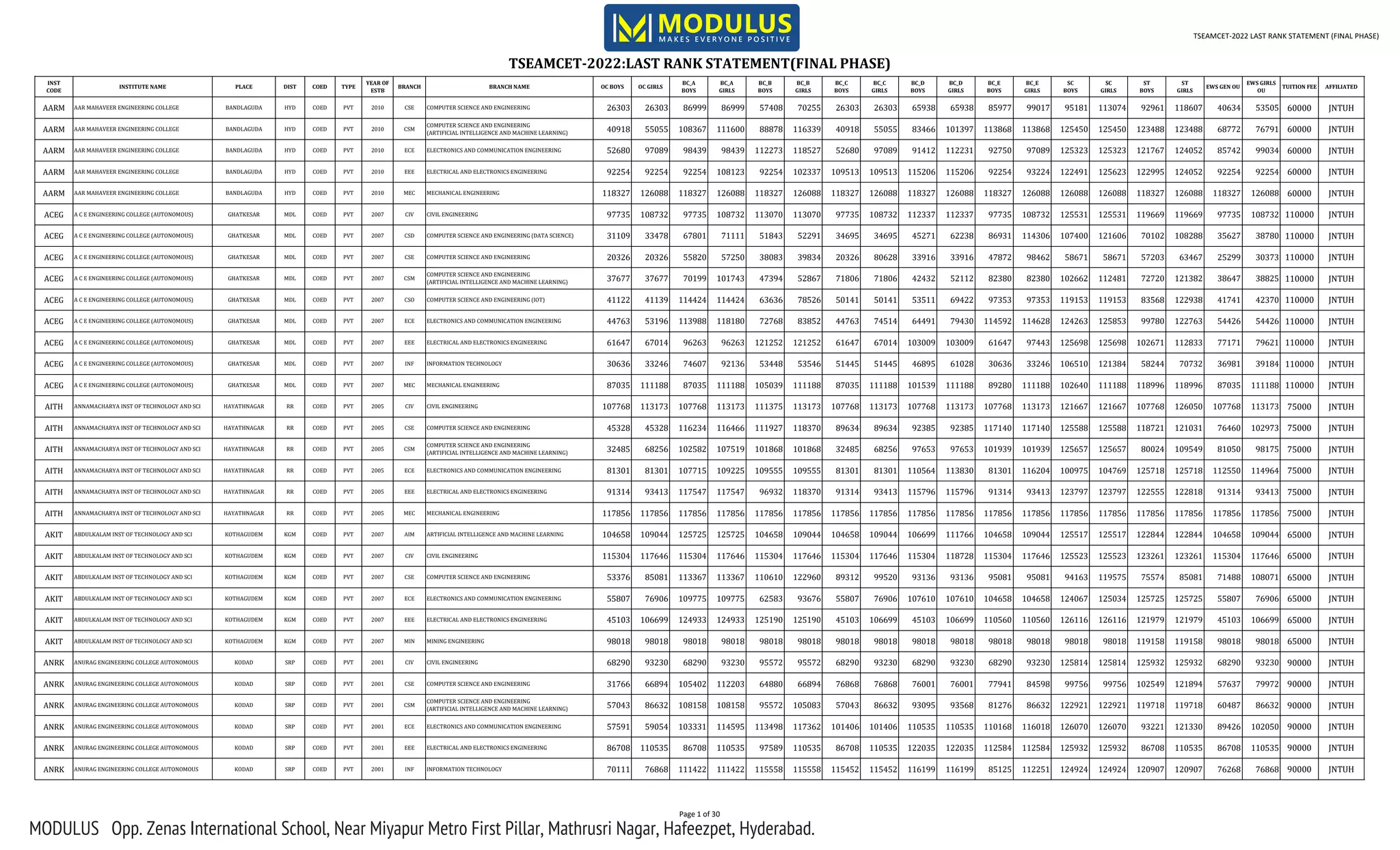 Eamcet Colleges closing Ranks_Modulus'.pdf