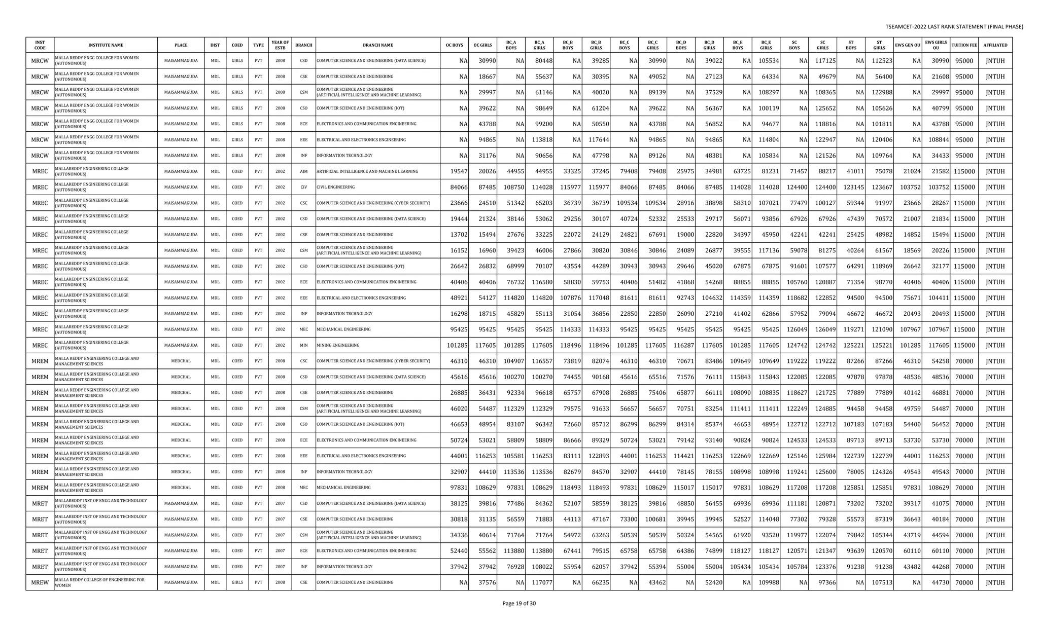 Eamcet Colleges closing Ranks_Modulus'.pdf
