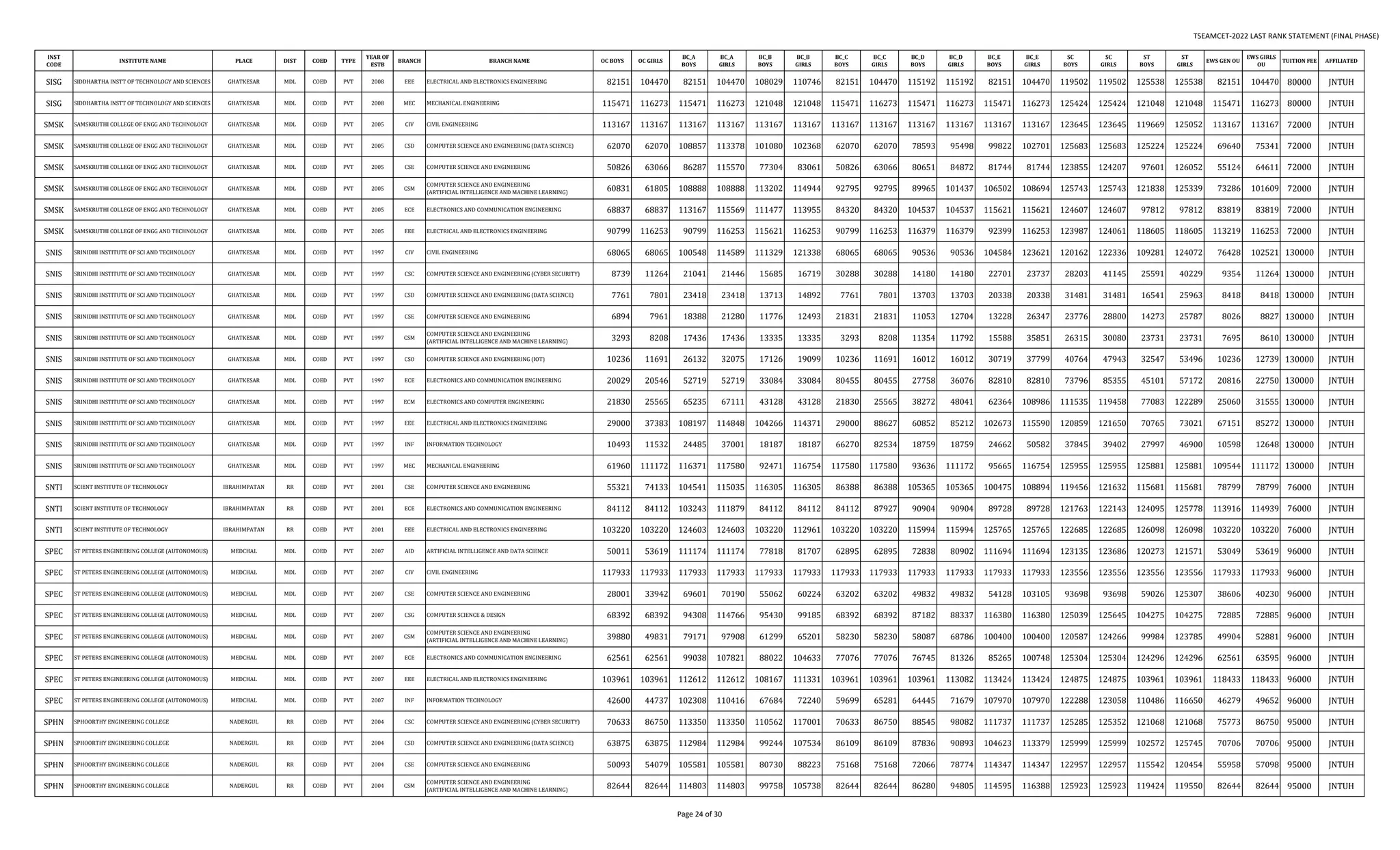 Eamcet Colleges closing Ranks_Modulus'.pdf