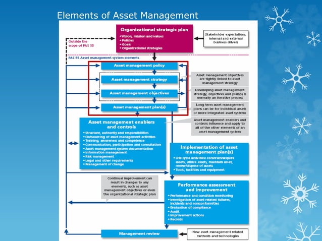 Asset Management Presentation | PPTX