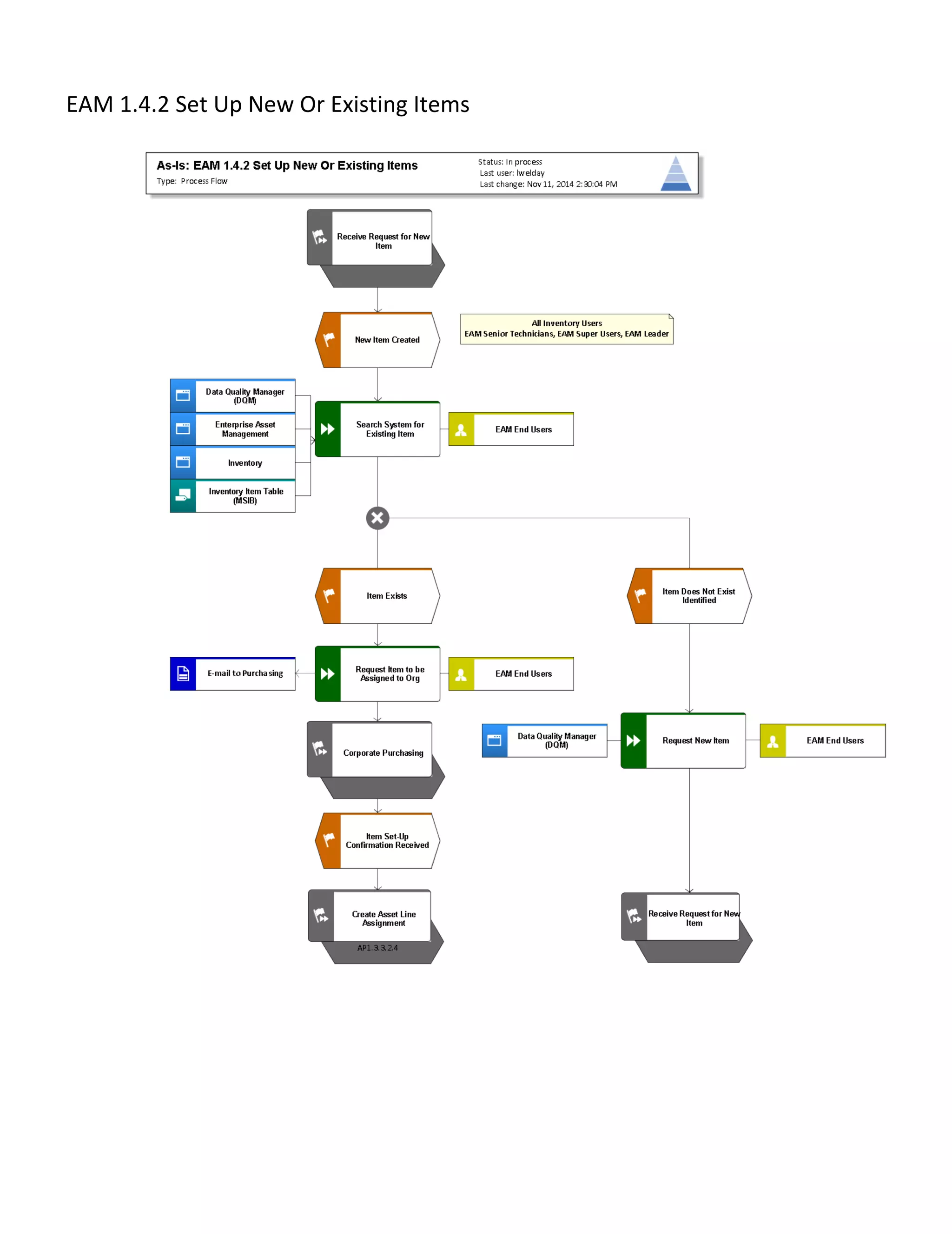 Eam process models | PDF | Business | Business and Finance